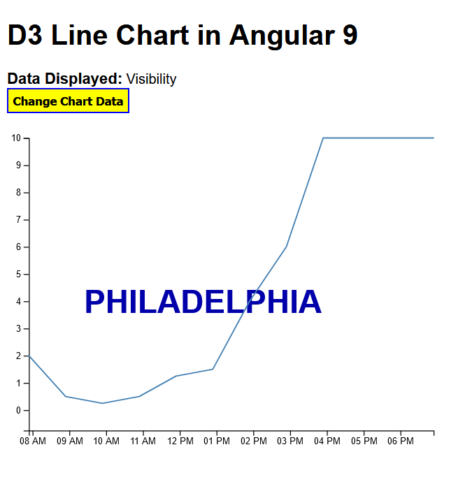 Adding a #D3.js line chart to an #Angular.io project « BNolan's ...